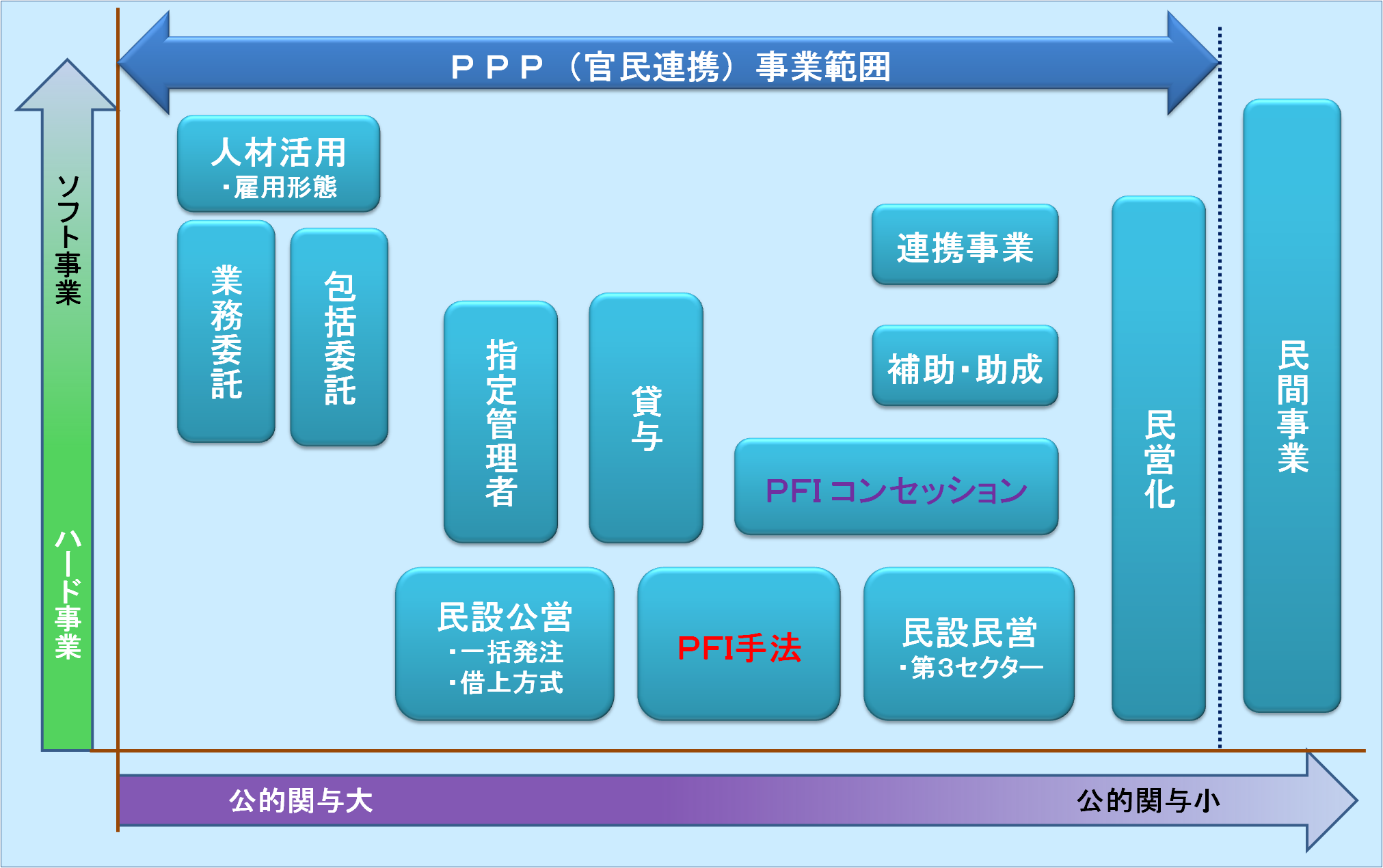 1．PPP(官民連携)とPFI｜ 全国地域PFI協会